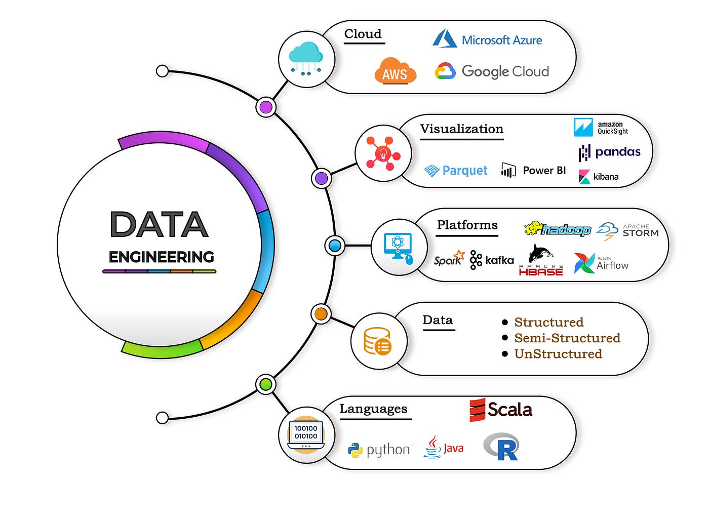 Data Engineering